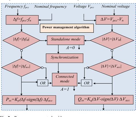 Figure 2 From Fuzzy Droop Control For Voltage Source Inverter Operating In Standalone And Grid