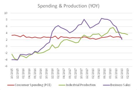 Business Cycle Inverting Yield Curve Seeking Alpha
