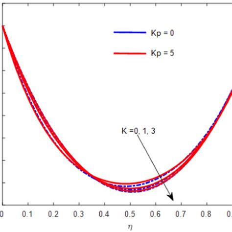 Influence Of Material Parameter And Porous Matrix On Velocity Profiles