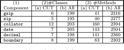 Table 1 From Static And Dynamic Analysis Of Call Chains In Java
