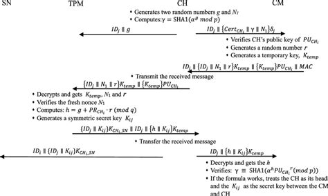 The Authentication Flow From Cm To Ch Download Scientific Diagram The Authentication Flow From Cm To Ch Download Scientific Diagram