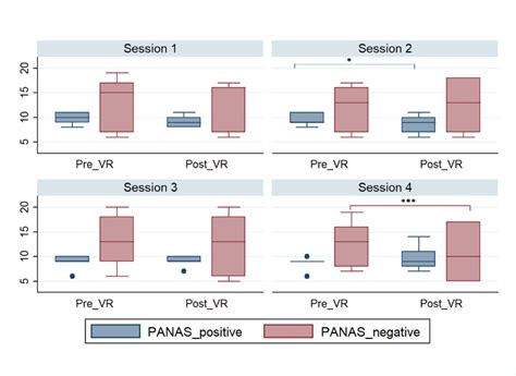 Negative Affective State Increase After Session 2 And Positive Download Scientific Diagram