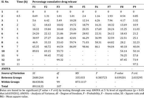 Cumulative Drug Released From Various Formulations Using Hpmc K4m And