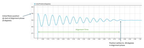 Sensorless Speed Control Of Bldc Motor Using Six Step Commutation Matlab And Simulink
