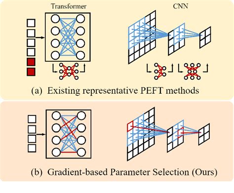 Figure 1 From Gradient Based Parameter Selection For Efficient Fine