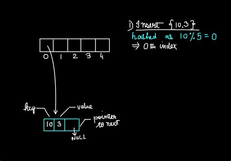 Everything About The Working Of Hashmap Unordered Map In C
