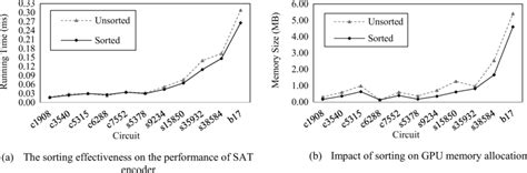 A Demonstration Of Both Unsorted And Sorted Versions And Their Impact Download Scientific