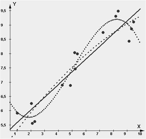 Curve Fitting On Data Points With St Nd And Th Degree Download Scientific Diagram