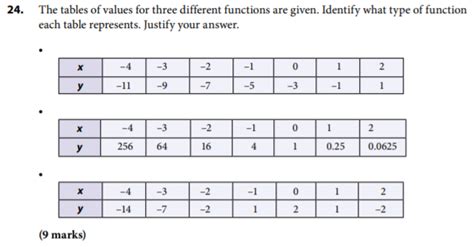 solved 24 the tables of values for three different