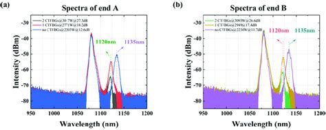 Comparison Of Output Spectra With Different Numbers Of Ctfbg Under The