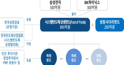 산업부 자율주행 분야에 시스템반도체 상생펀드 1호 투자