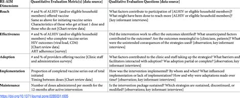 Re Aim Outcome Evaluation Components [32 51] Download Scientific Diagram