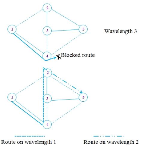Figure 32 From Least Resource Consumption For Optical Wdm Networks