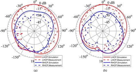 Simulated And Measured Radiation Patterns Of The Circularly Polarized Download Scientific