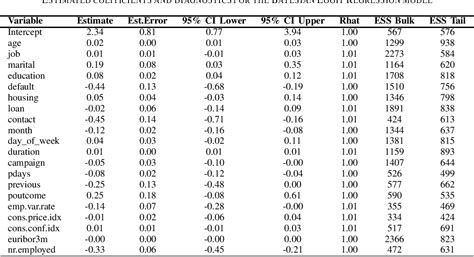 Table I From Bayesian Regression For Predicting Subscription To Bank