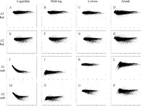 Figure 1 From Statistical Applications In Genetics And Molecular Biology Transformations For