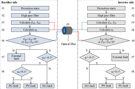 Schematic Diagram Of Protection Implementation Download Scientific Diagram