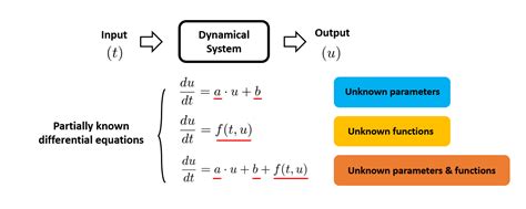 differential equations