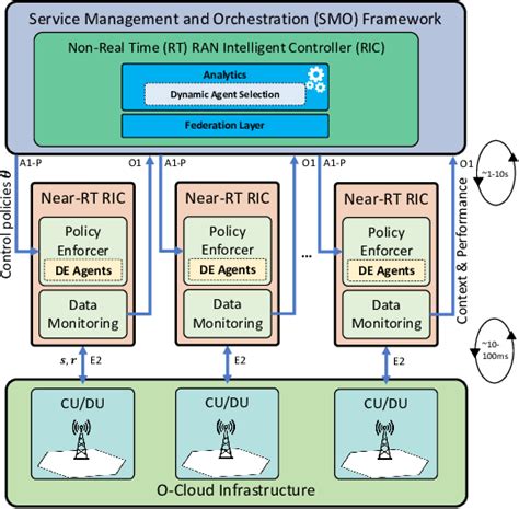 O Ran Compliant System Architecture Download Scientific Diagram