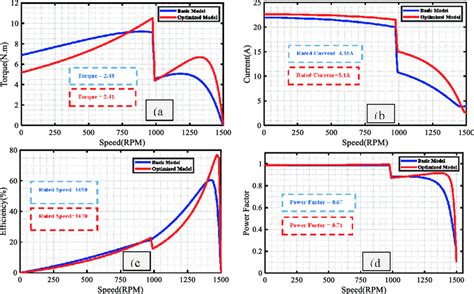 Analytical Models Result For Basic And Optimised Models A Download Scientific Diagram