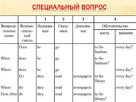 5 типов вопросов в английском языке таблица с примерами