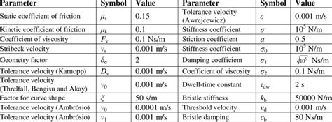 Parameters Considered For The Different Friction Models Download Table