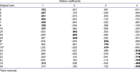 Exploratory Factor Analysis Efa With Principal Axis Factoring On