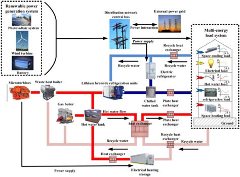 Energies Special Issue Multi Source Energy Systems