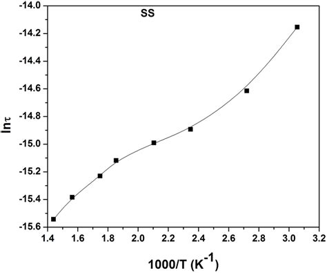 Arrhenius Diagram Of Relaxation Times As A Function Of Reciprocal