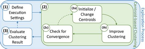 exploratory clustering analysis for valuable clustering results within