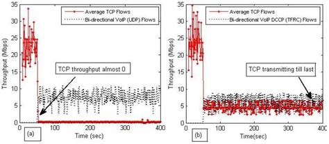 4 Fairness Analysis Of A Udp With Tcp B Dccp With Tcp 21