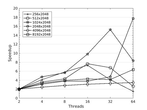Speedups Of The Proposed Implementation For Fixing One Of The Problem Download Scientific
