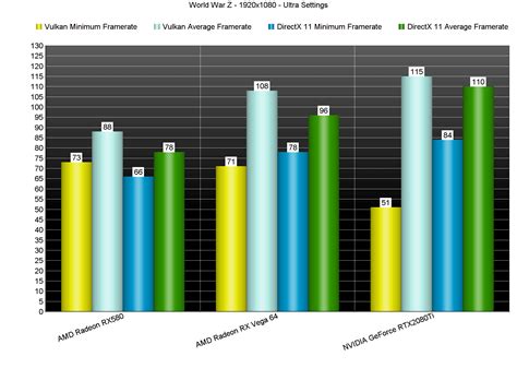 Vulkan Versus DirectX 11 In World War Z Higher Framerates But Major Stutters