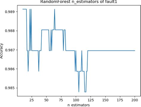 Figure 1 From Optimization Of Edge Plc Based Fault Diagnosis With Random Forest In Industrial