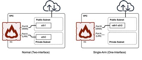 Sophos Firewall Configure Single Arm Deployment In Azure Recommended Reads Sophos Firewall
