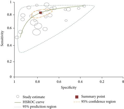Receiver Operating Characteristic Plot Of Sensitivity And Specificity Download Scientific