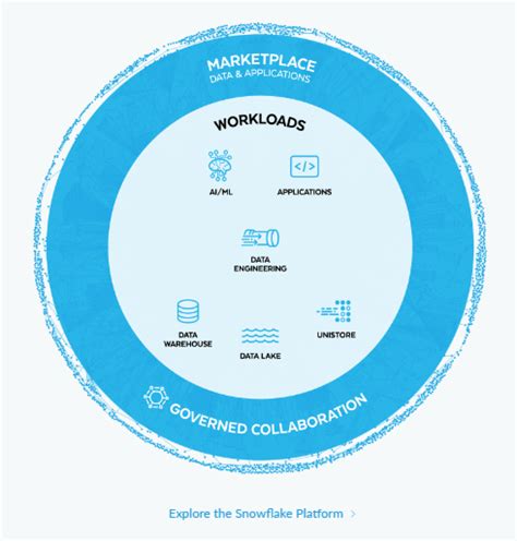 What Is Snowflake Database How It Works Use Cases
