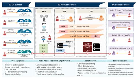 Machine Learning Based Signaling Ddos Detection System For 5g Stand
