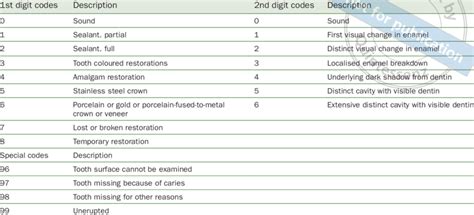 Codes And Description Of Icdas Download Scientific Diagram