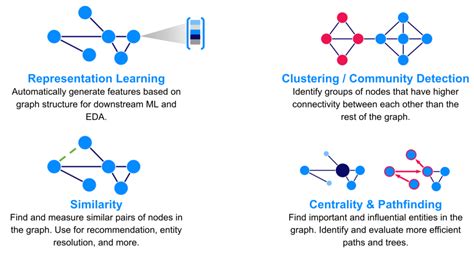 How To Leverage Graph Based Machine Learning For Large Scale Data Analysis Datatas