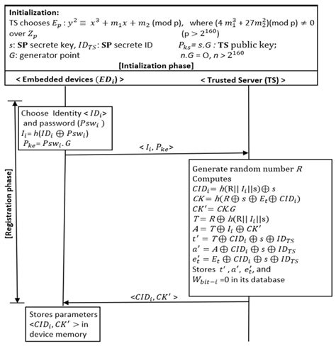 Applied Sciences Free Full Text Secure And Efficient Authentication Scheme In Iot Environments