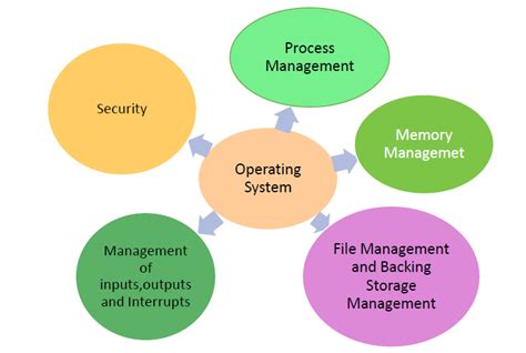 Role Of Operating Systems