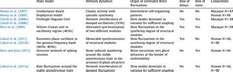 Comparison Between Existing Models Of Resting State Activity