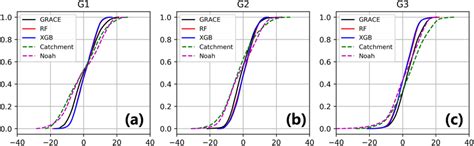 The Cumulative Distribution Function Cdf Plots Of Different Twsa Download Scientific Diagram