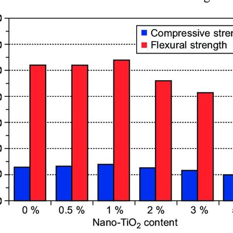 the effect of nano tio 2 content on the compressive and flexural