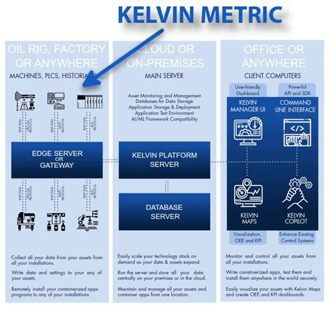 Create Kelvin Asset And Kelvin Metric With Kelvin Api Written ≥ 44