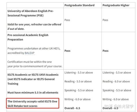 最新语言要求！接受和不接受雅思单科重考的英国大学汇总！ 知乎
