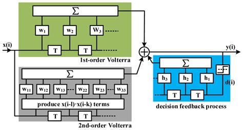 Schematic Diagram Of The Modified Volterra Equalizer I W Tap Download Scientific Diagram