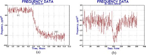 Temperature Coefficient Of The Rubidium Atomic Clock A The Original