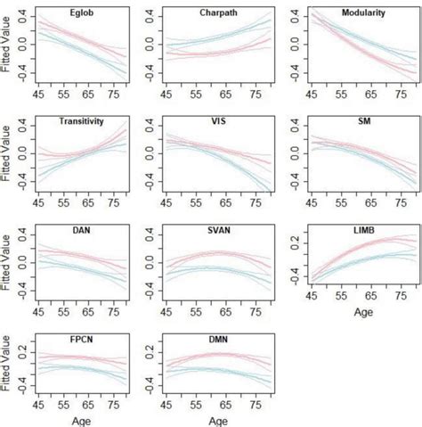 Age And Sex Related Topological Organization Of Human Brain Functional Networks And Their